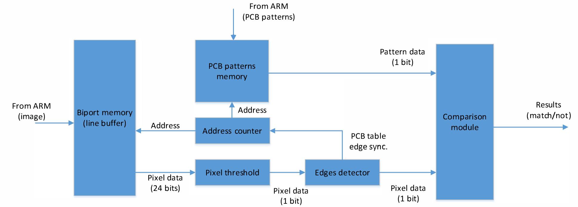Programmable Logic Block Diagram Both The Marks As The Vias