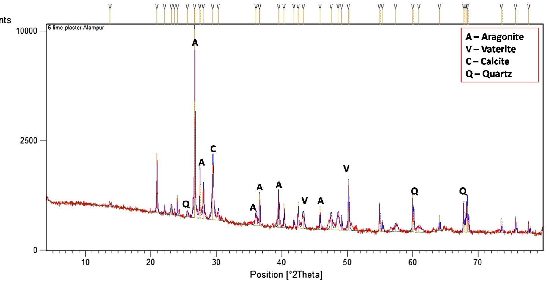 Xrd spectrum of lime plaster sample no. 5, alampur.