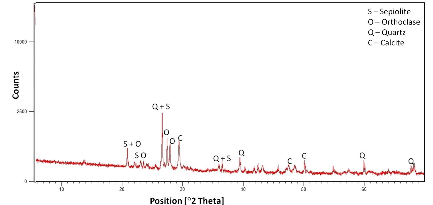 Xrd spectrum of mud plaster sample no. 2, karle caves.