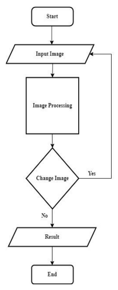 Flowchat stages of image processing