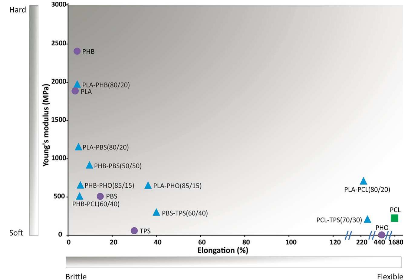 Mechanical properties of biobased and biodegradable plastics