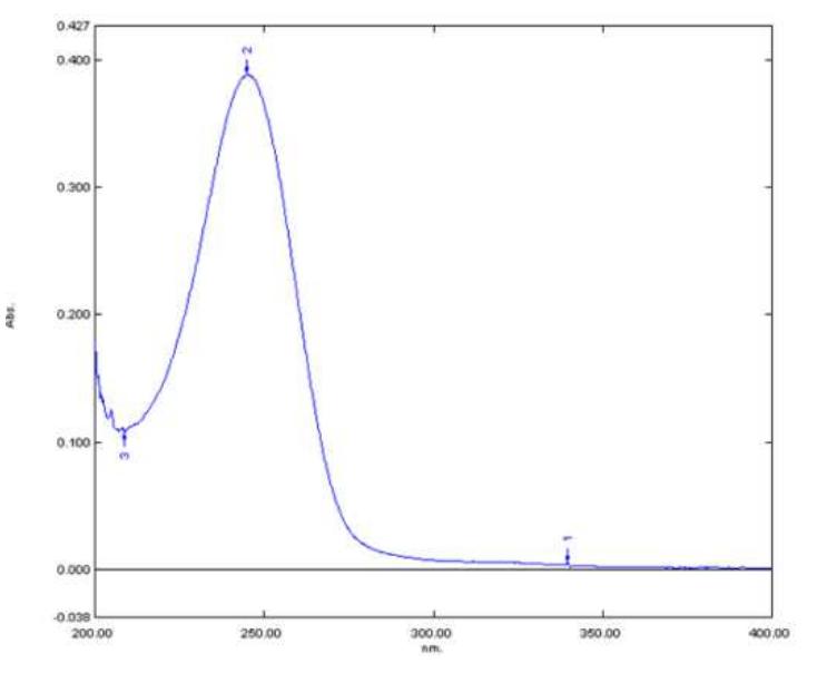 Uv spectrum of sample validation of the analytical method is