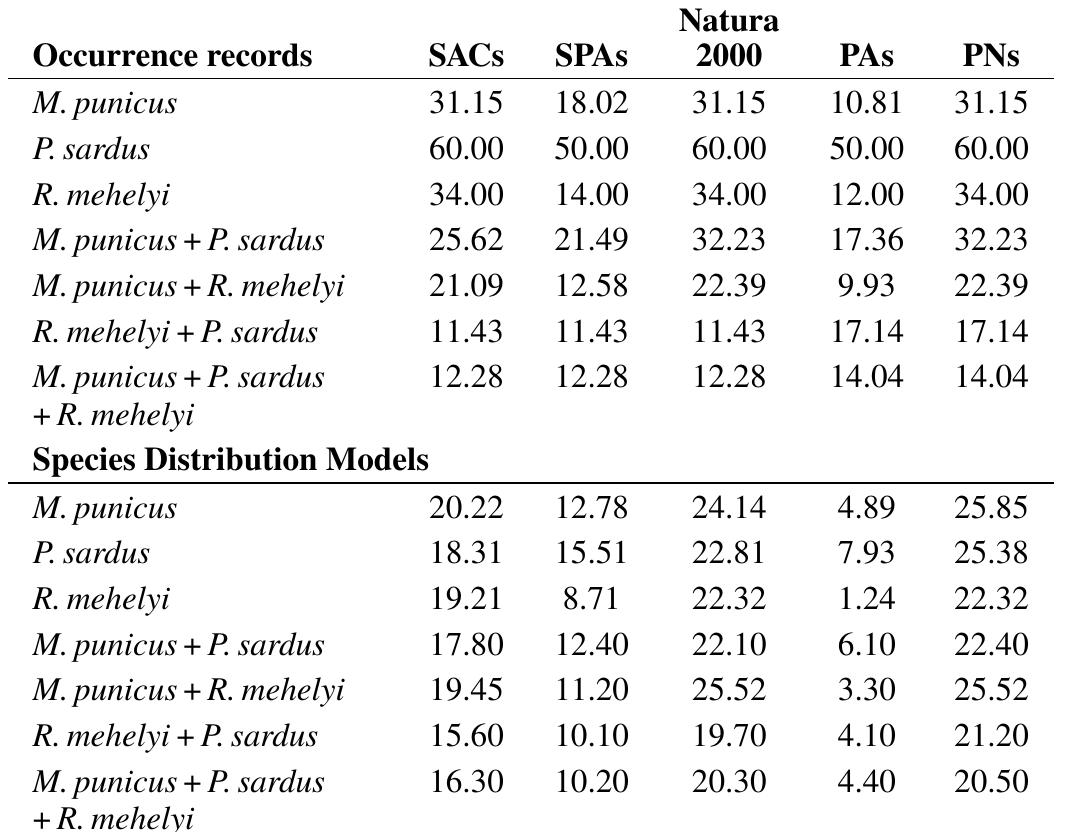 degree of protection granted to m. punicus, p sardus and