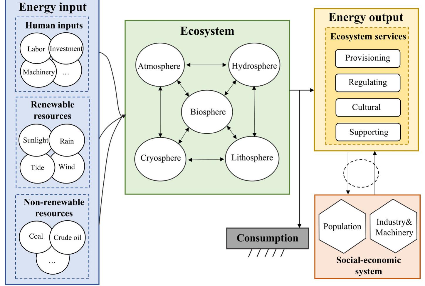 The concept map of the emergy system diagram.