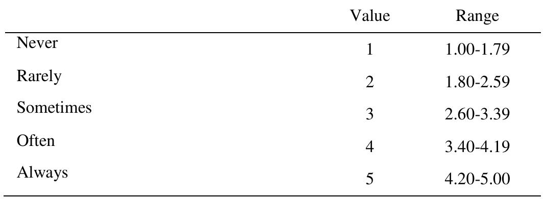 Likert scale value and range of the questionnaire items