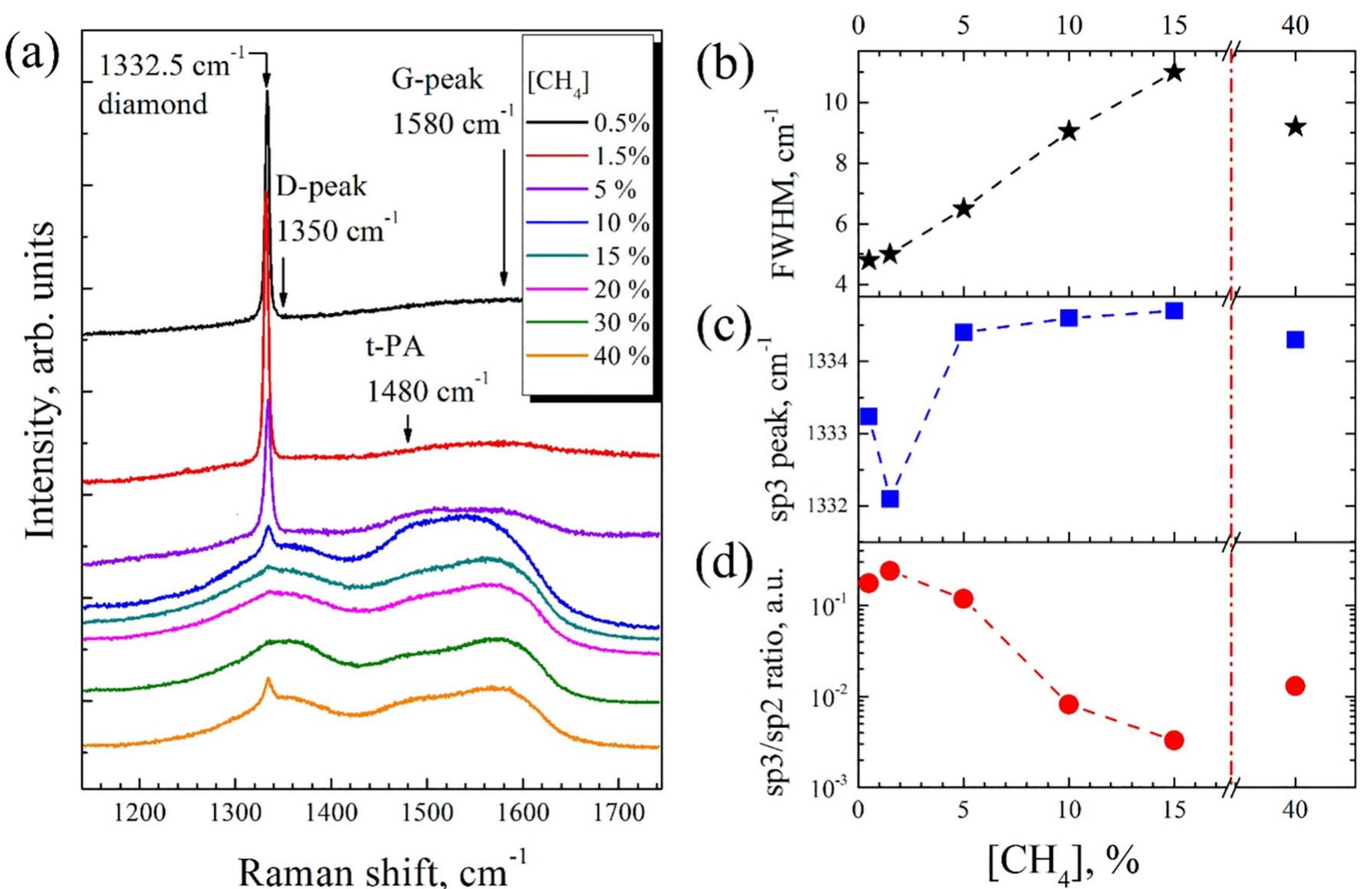 The raman spectra of pcd films synthesized with a microwave