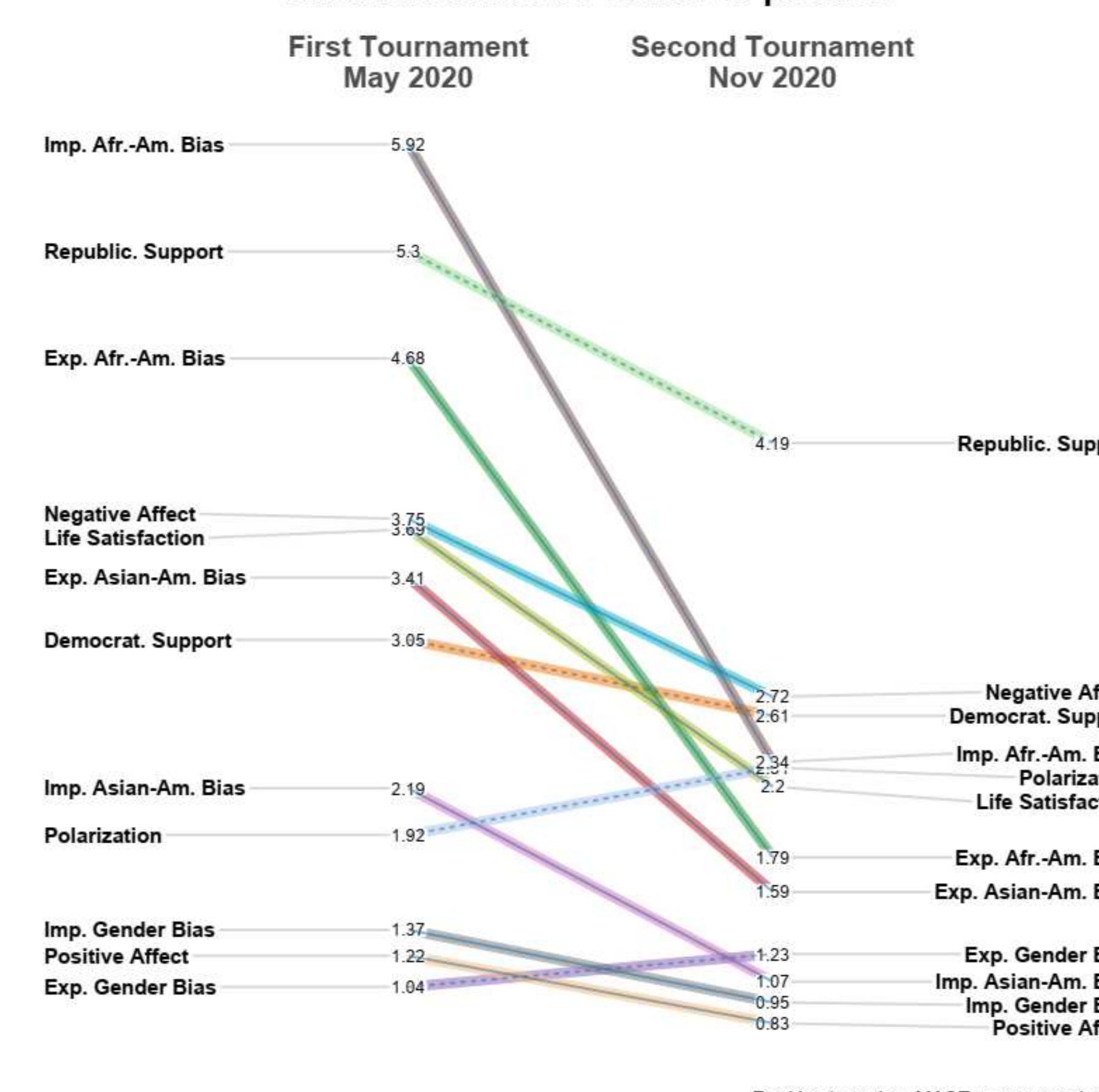 Slope graph showing consistency in the ranking of domains in