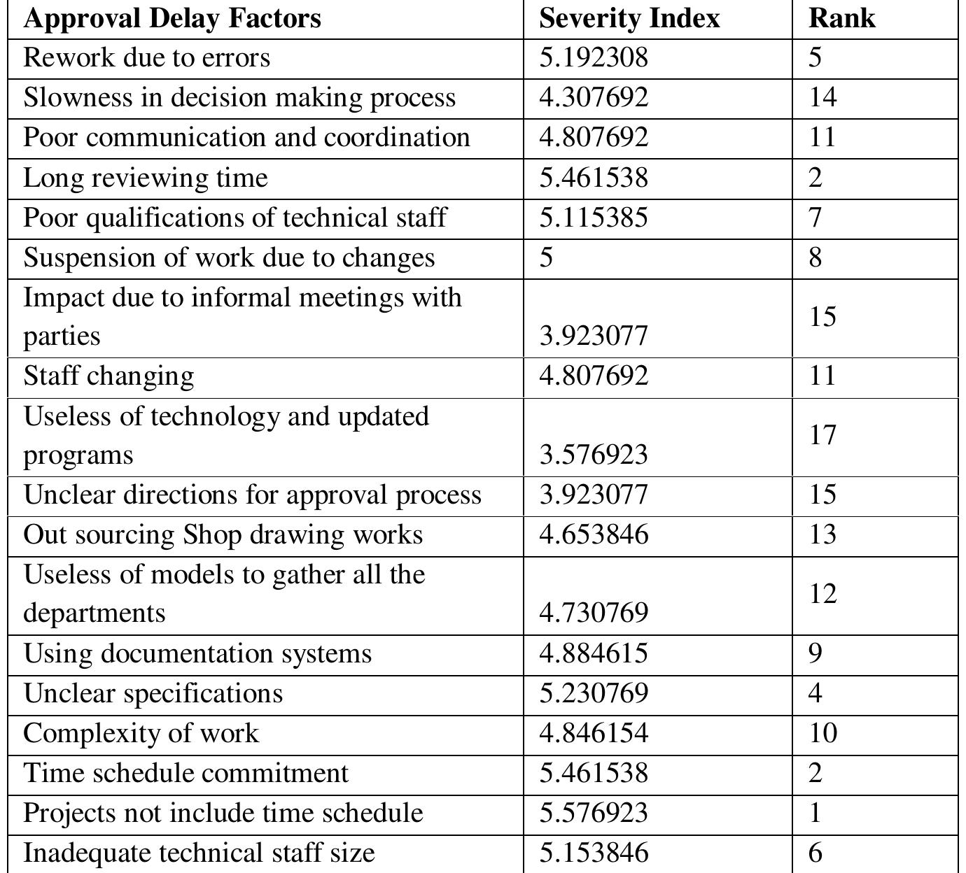Severity index of approval shop drawing delay factors. table