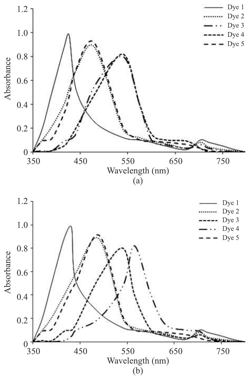 Uv-vis absorption spectra of a) in dmf solution and b) on