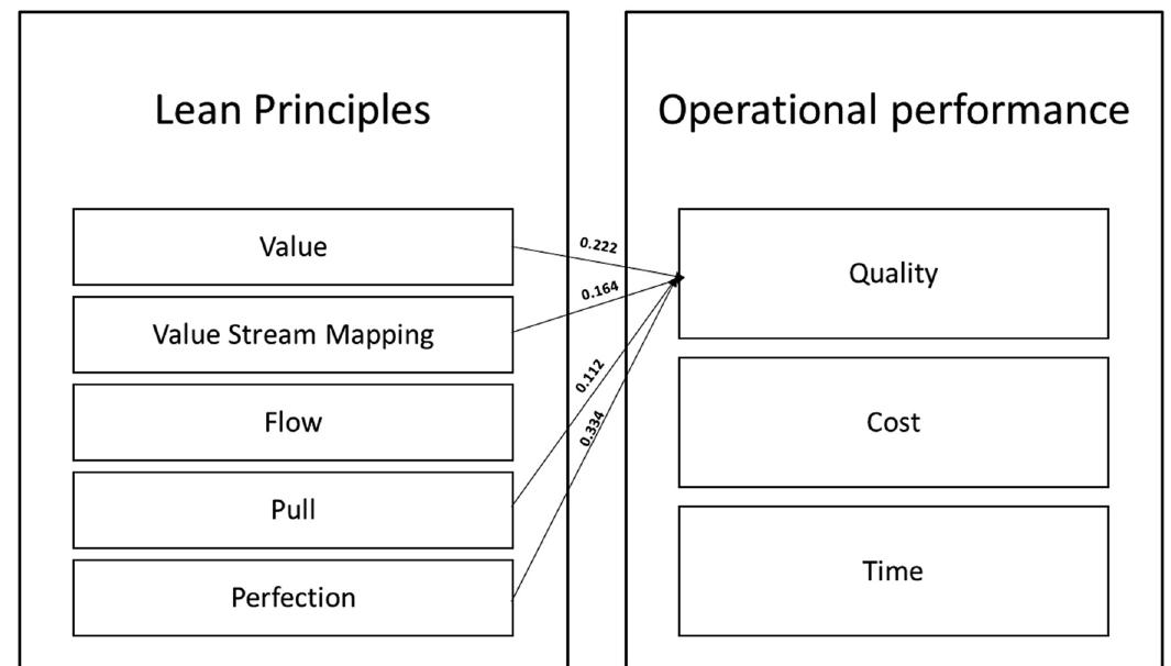 Quality = 1.184 + 334 * perfection + 223 * value + 164* vsm
