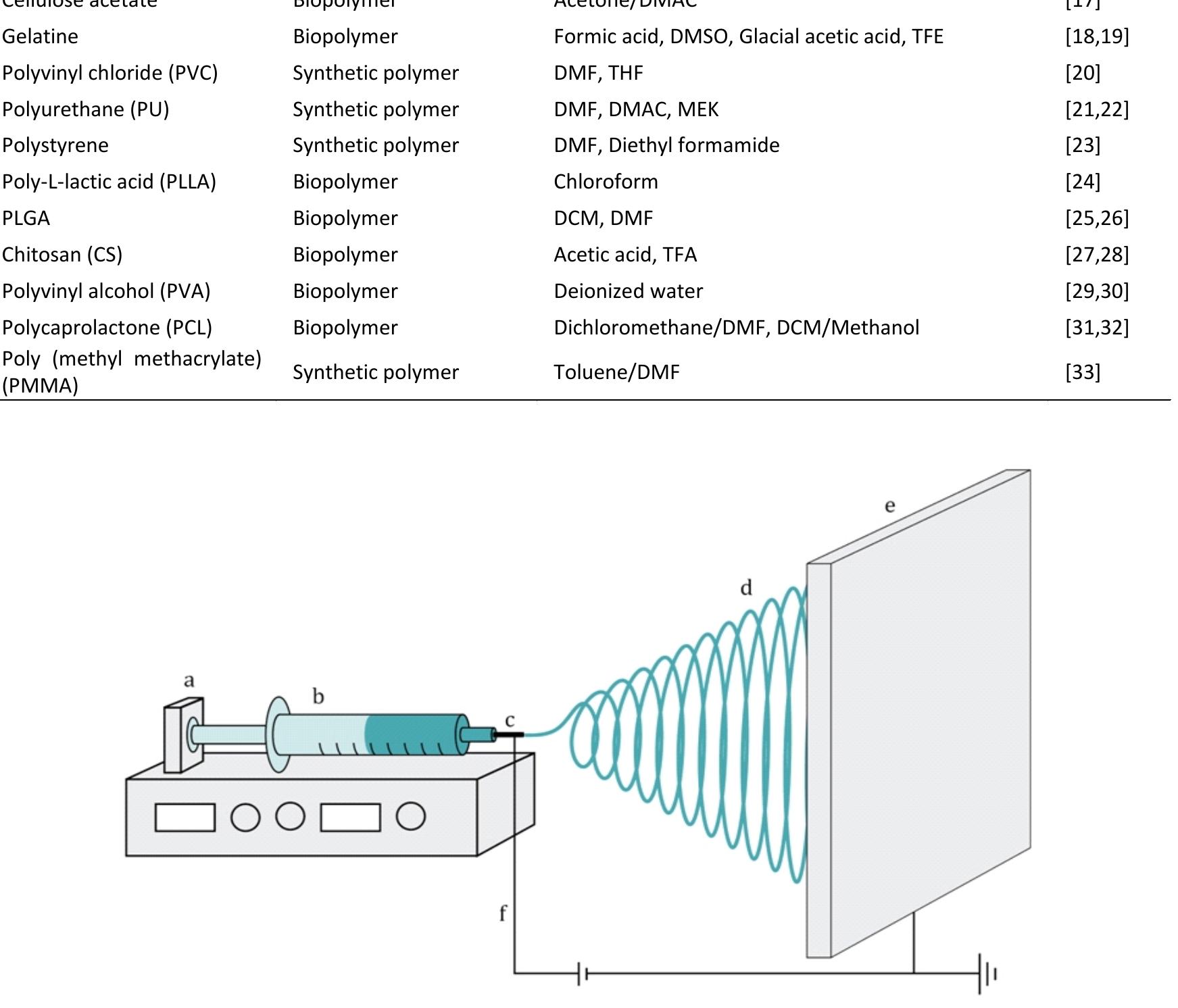 Schematic picture of a typical electrospinning setup