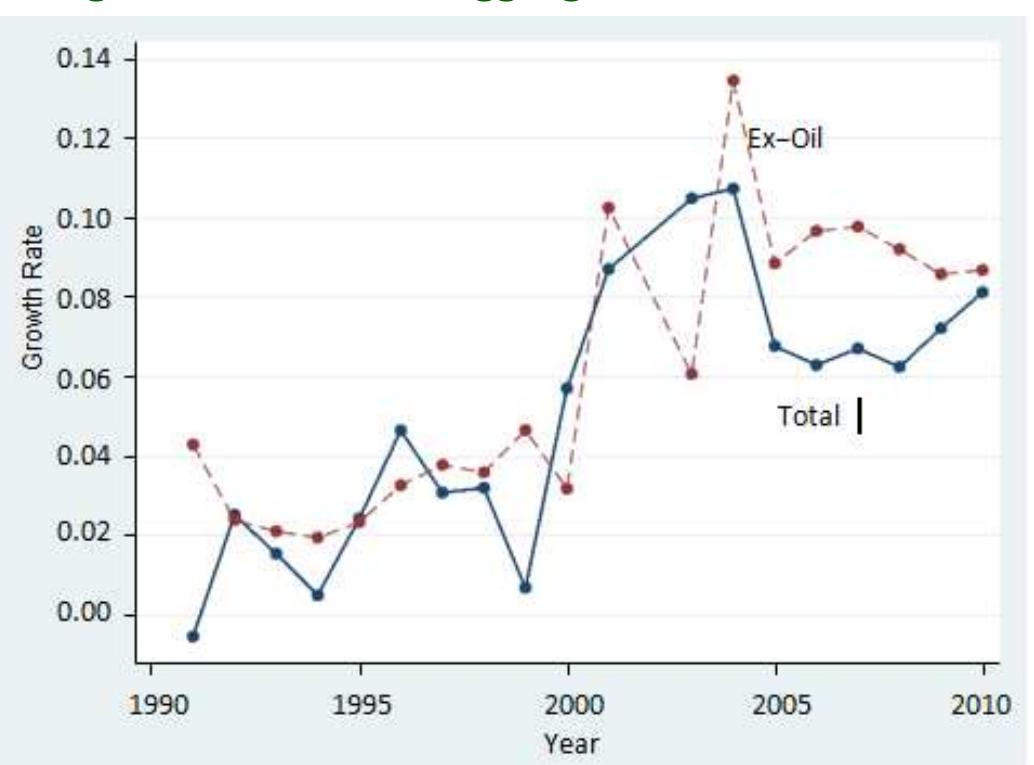 |: growth in aggregate gdp, 1990-2010 aggregate economic