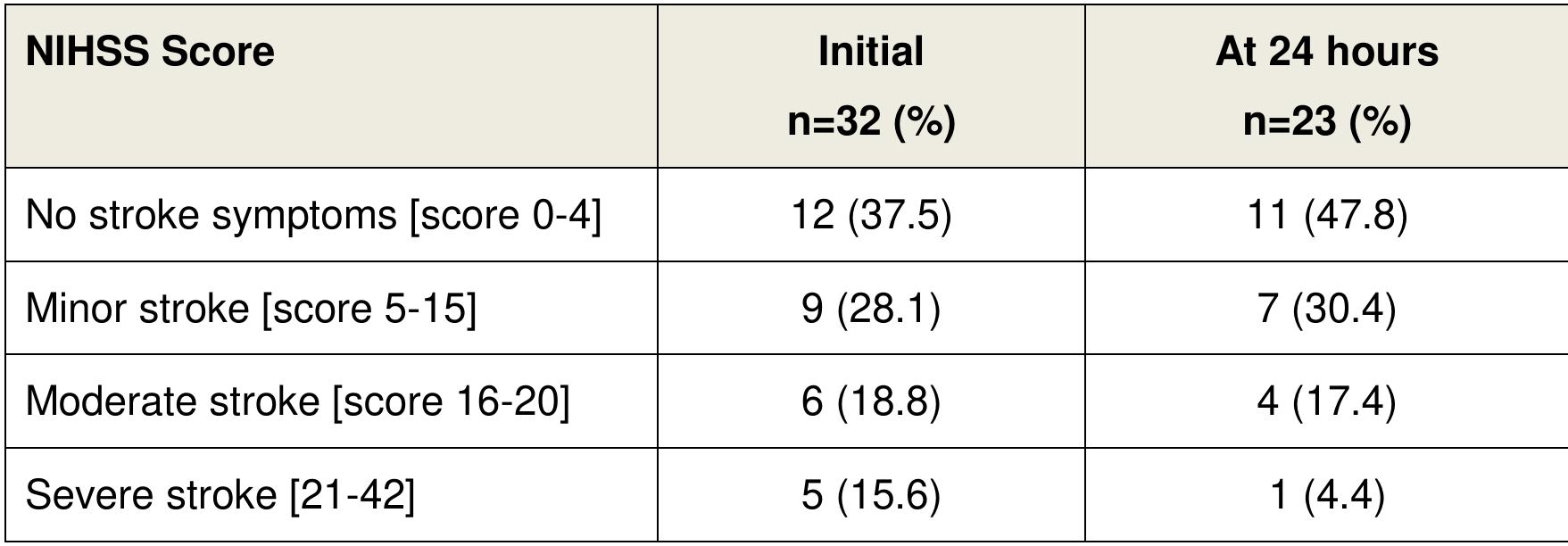 The range of the initial nihss score and nihss score at 24