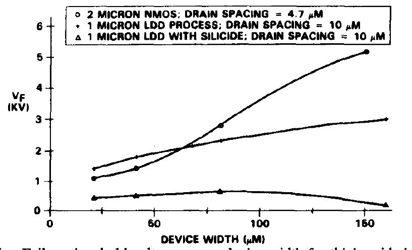 Cross section of nmos transistor for conventional and