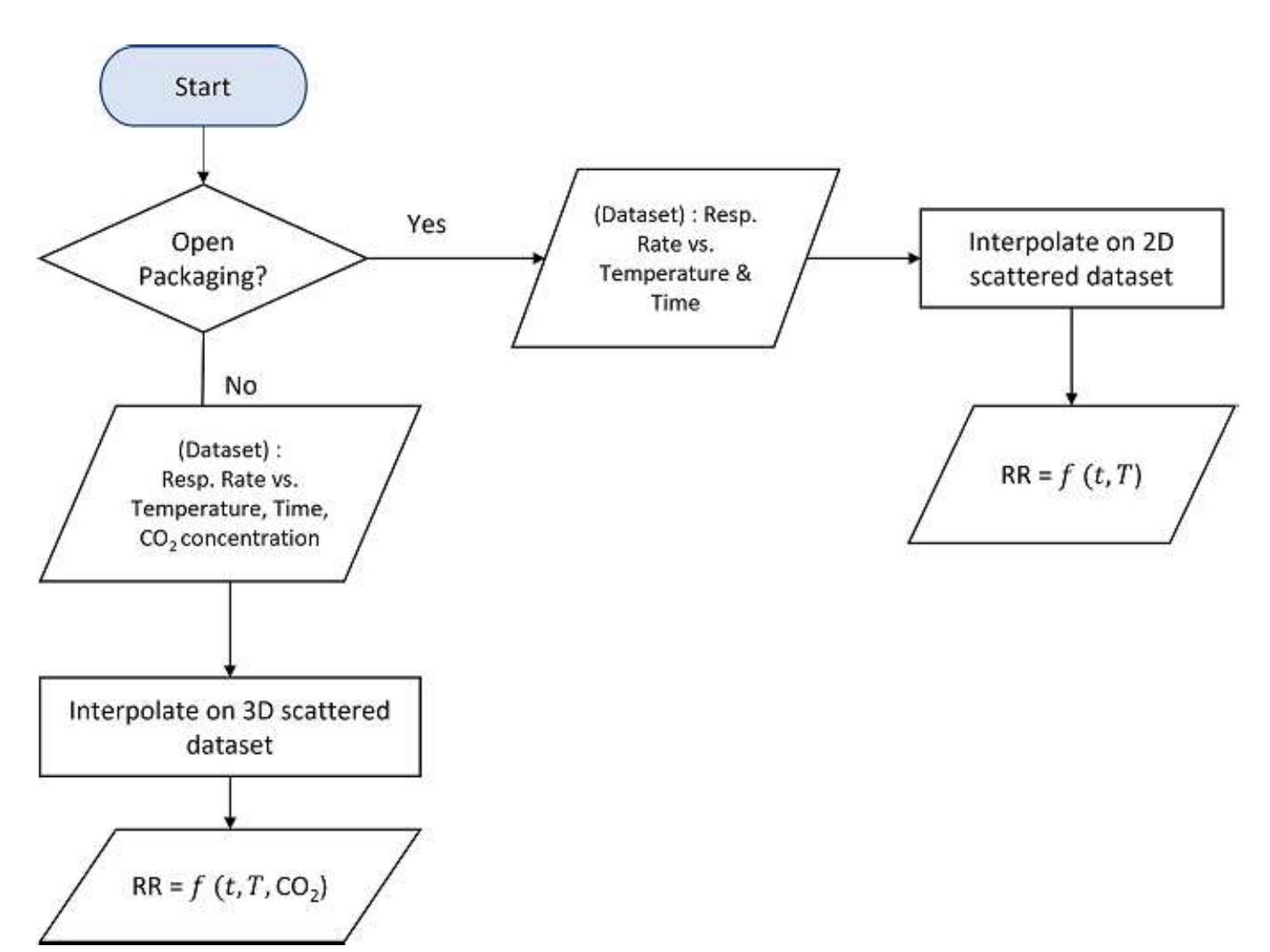 Flowchart for constructing the respiration rate function.