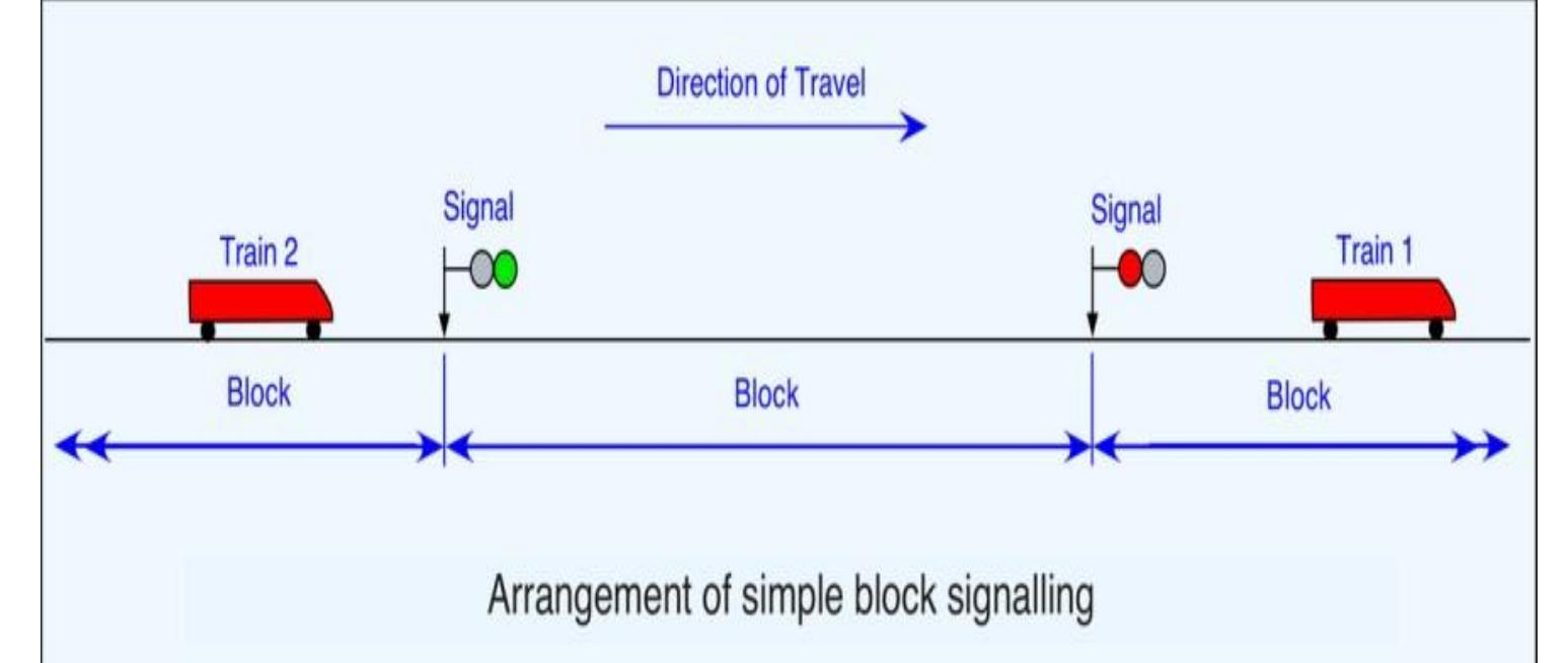 (PDF) Advanced Railway Signaling System