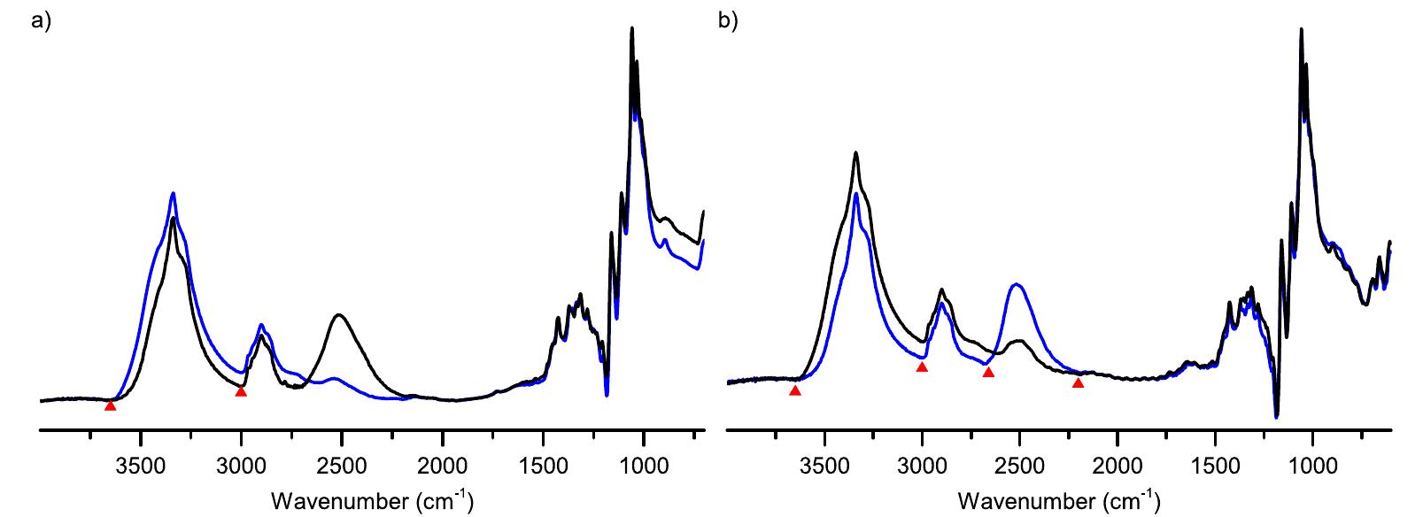Baseline-corrected ft-ir spectra of the exchange experiment