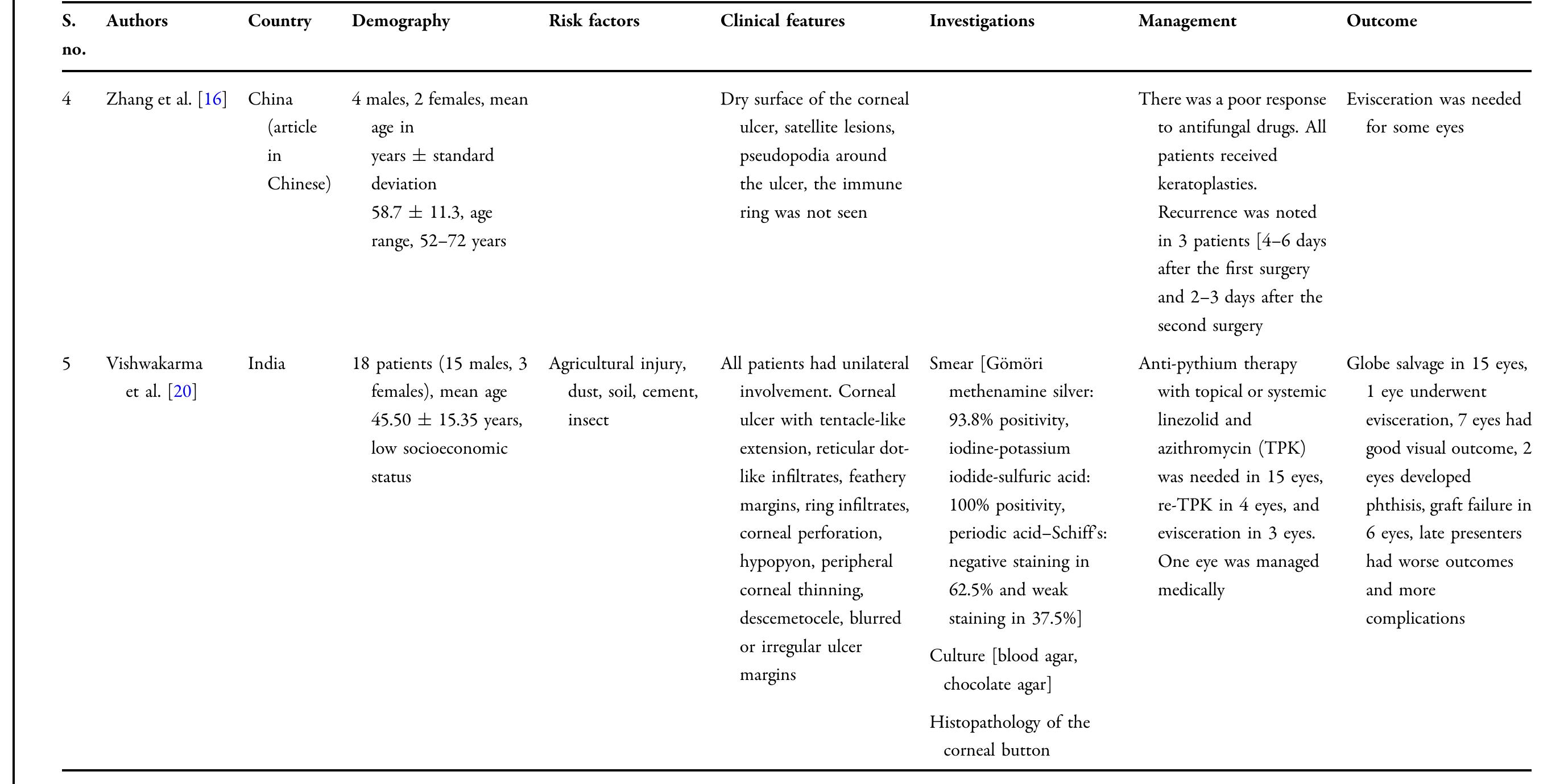 Table 3 - Pythium insidiosum Keratitis: Past, Present, and