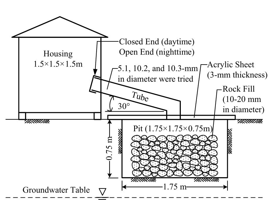 Diagram of storage pit and housing model.
