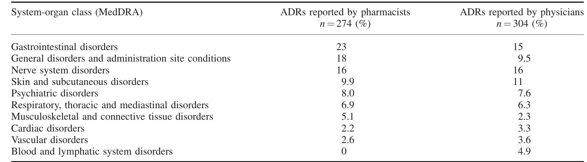 Distribution of adrs according to system-organ classes