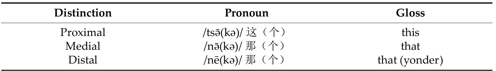 Dungan demonstrative pronouns. dungan has a typical northern