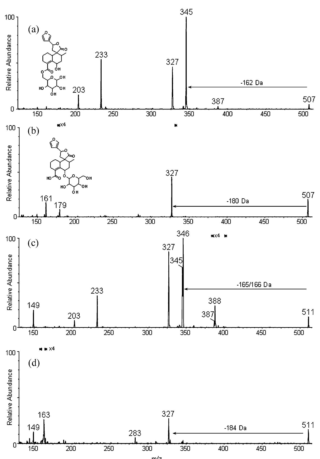 Tq cad mass spectra of deprotonated compound 1 (a) before