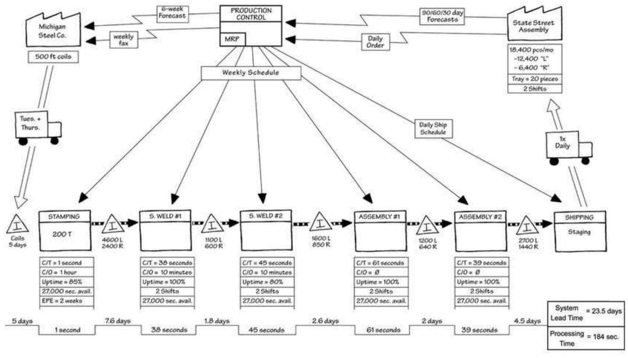 Value Stream Map Source Our Elaboration From Liker 5206