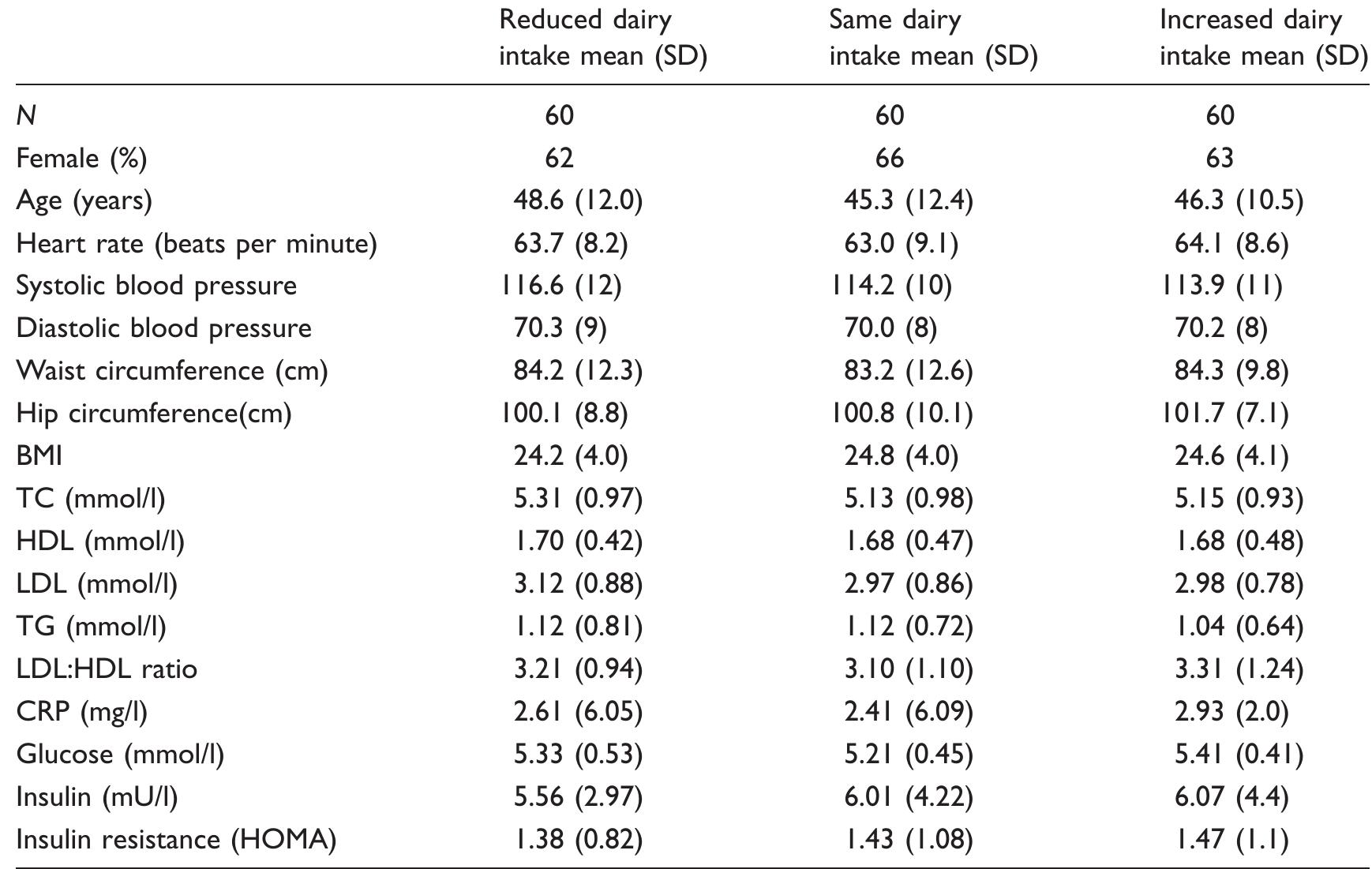 Bmi: body mass index; crp: c-reactive protein; hdl: