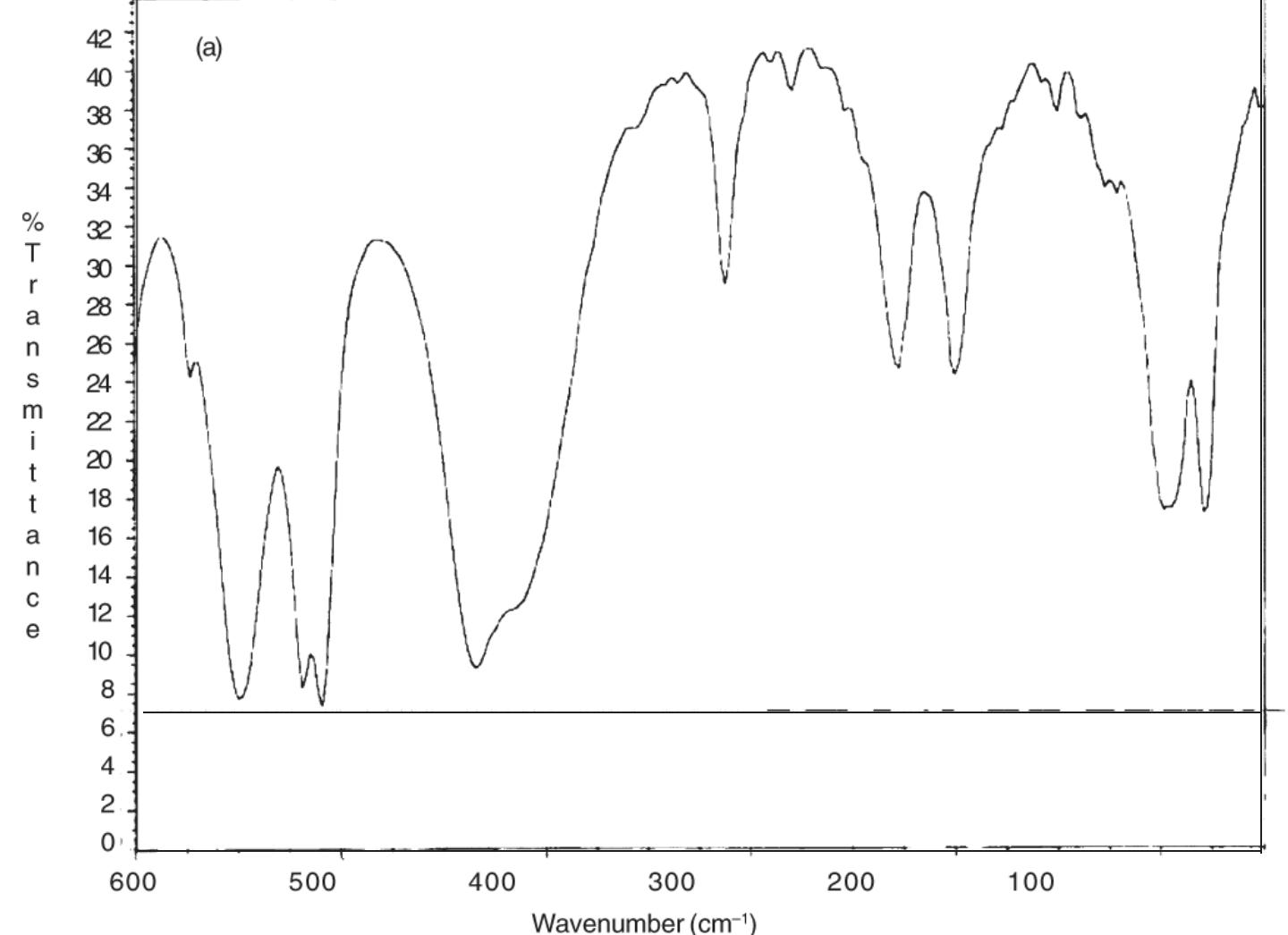(a). experimental ft-ir spectra of 6—-methyluracil in the