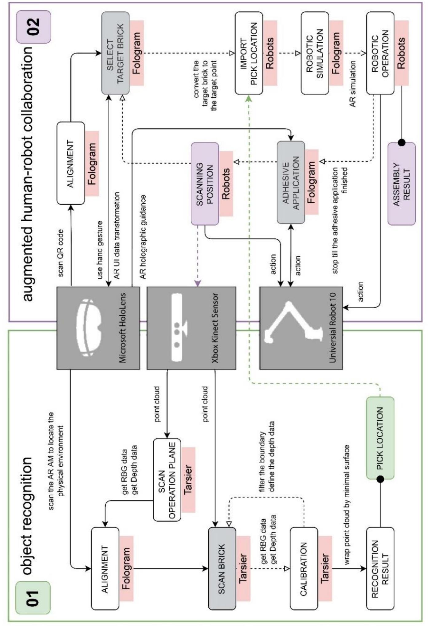 The augmented bricklayer project flowchart. the framework is