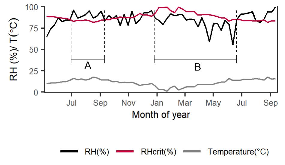 A schematic illustration of variations of rh and temperature