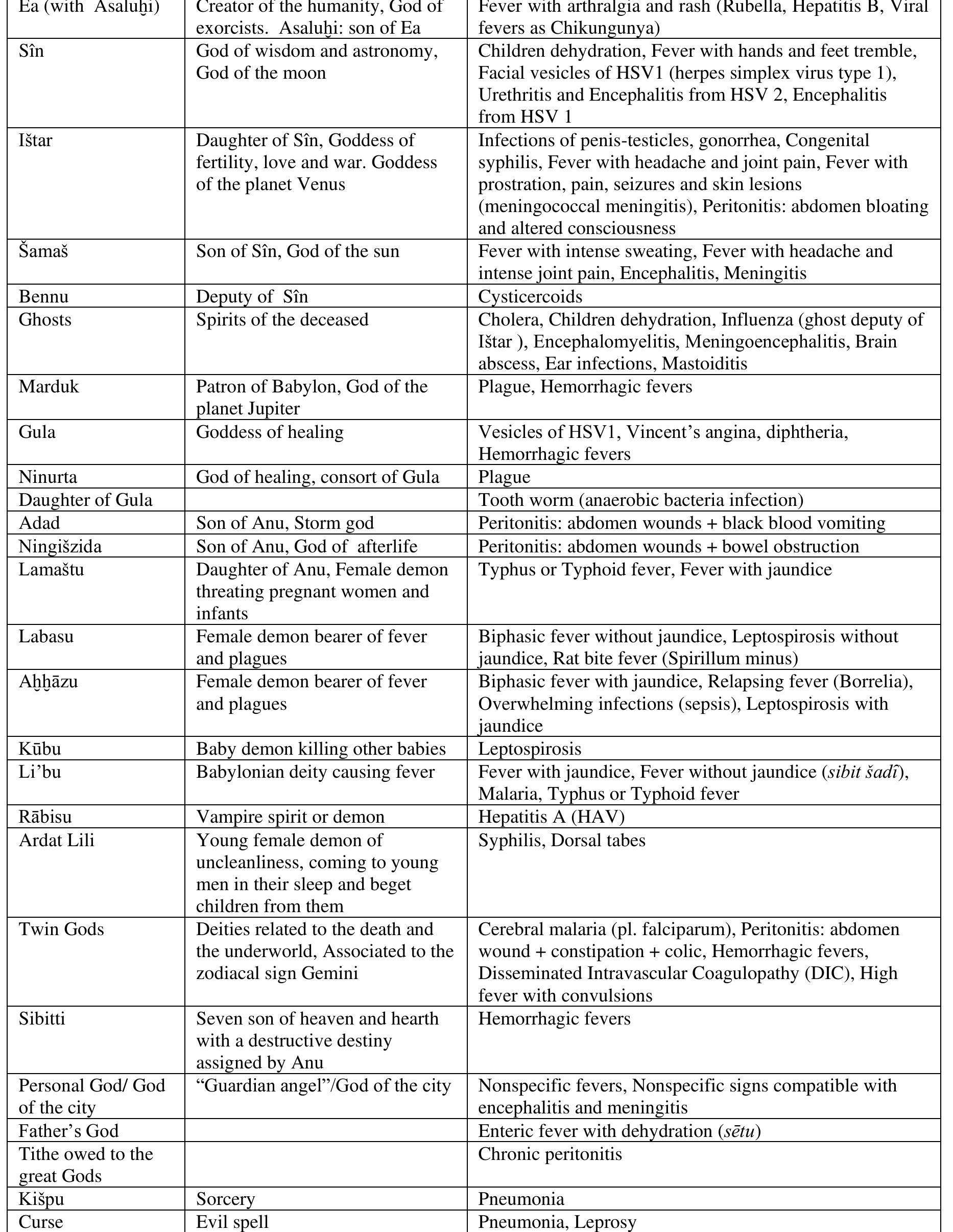 Table 3 - Infectious Diseases in Ancient Mesopotamia
