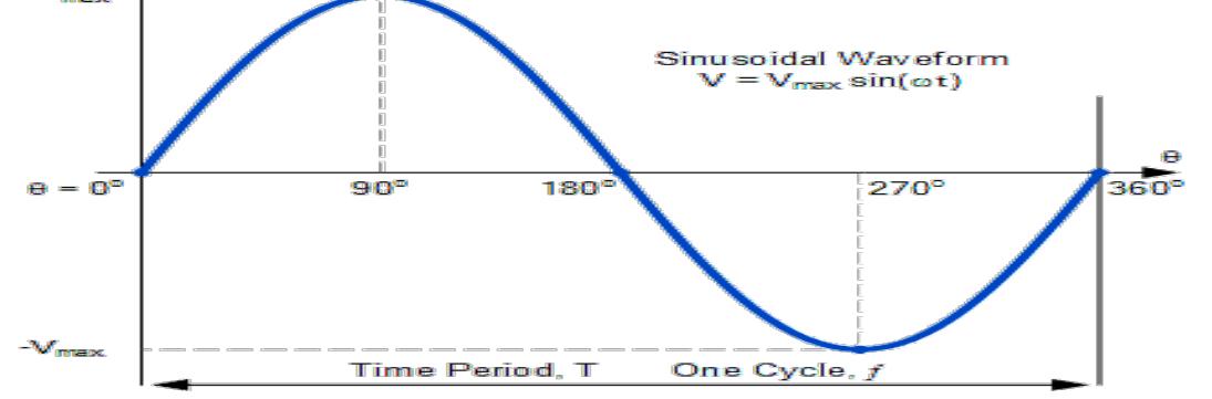 Fundamental or 1s harmonic ac waveform the fundamental