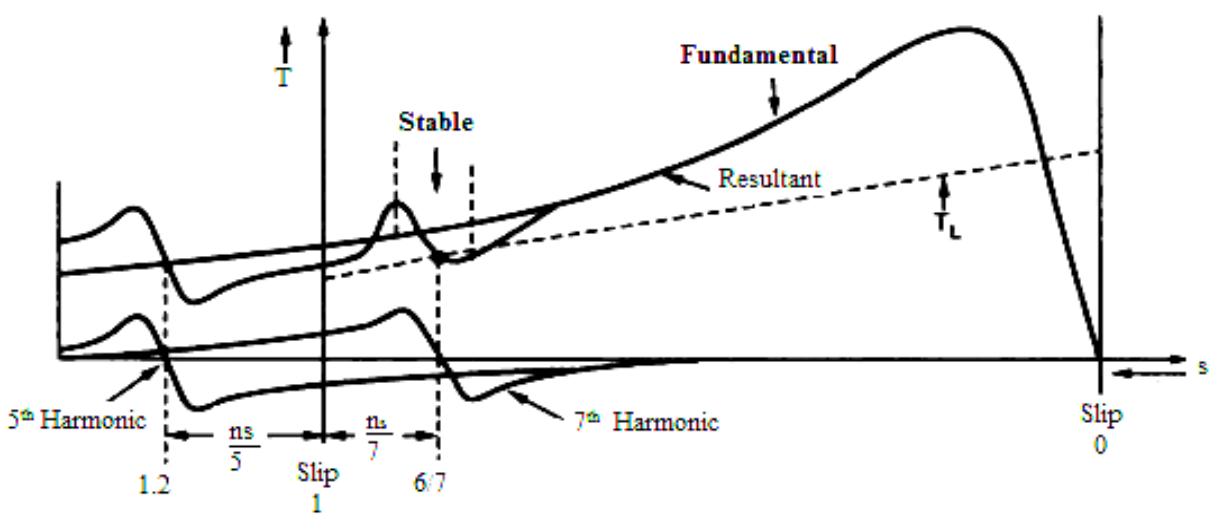 The torque produced by fundamental component and the