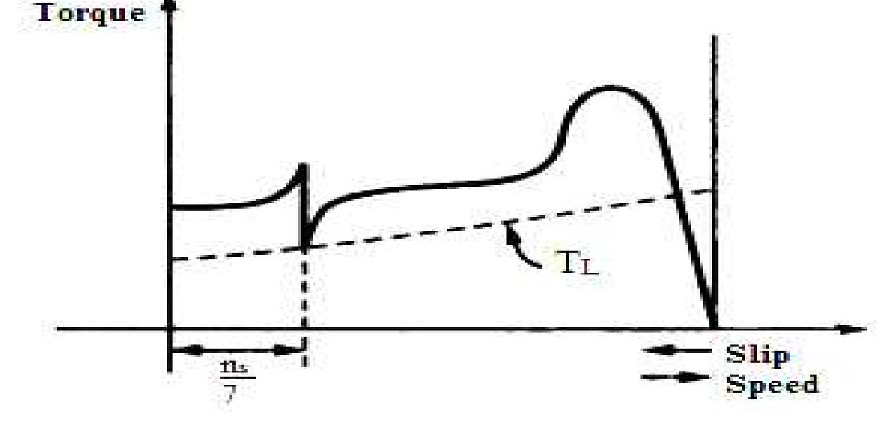 Cogging effect in motor