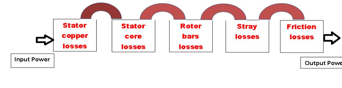 Flow chart of the losses in the induction motor