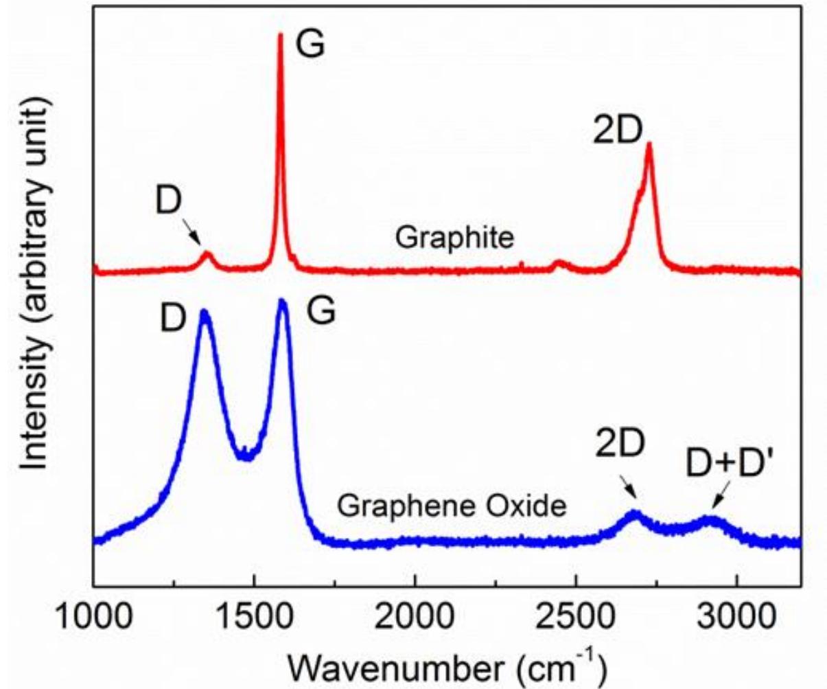 2: (a) raman spectra of graphite and graphene oxide. note