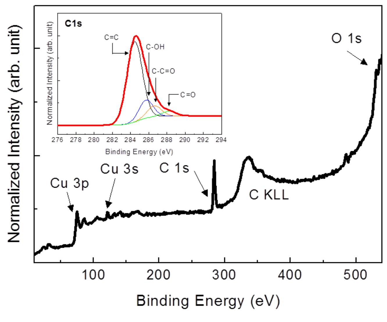 15: a typical wide scan of xps spectra of graphene sample on