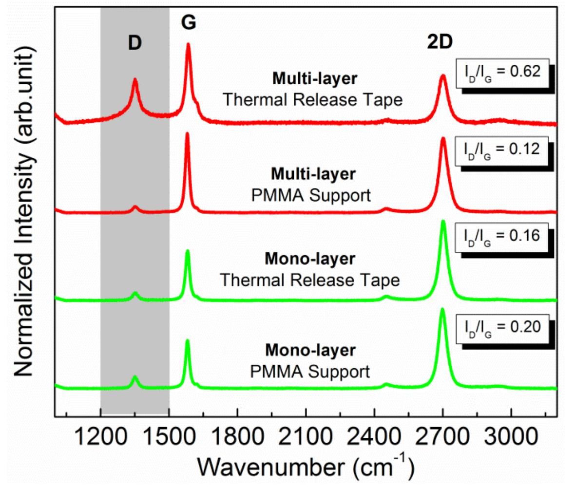19: comparison of the raman spectra of mono-layer and