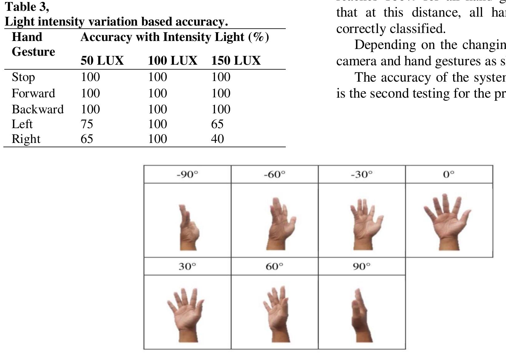 The tilt angles between the hand and the camera.