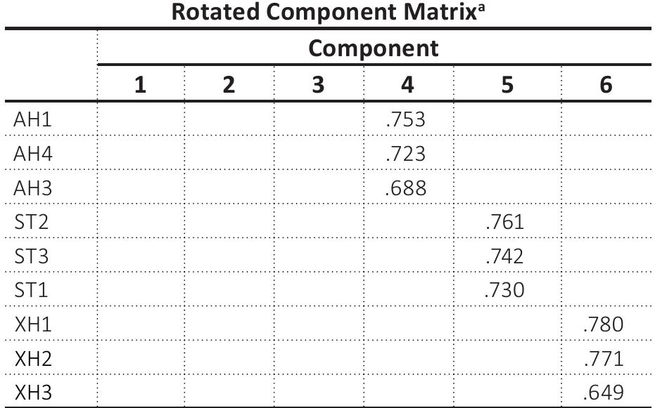 Note: extraction method: principal component analysis. ro-