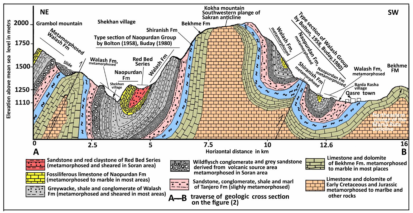 Geologic cross-section of the part of the soran area passing