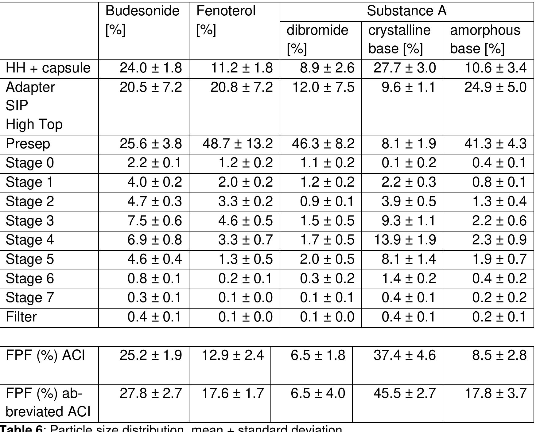 Load. as shown in table 6 particle size distribution of