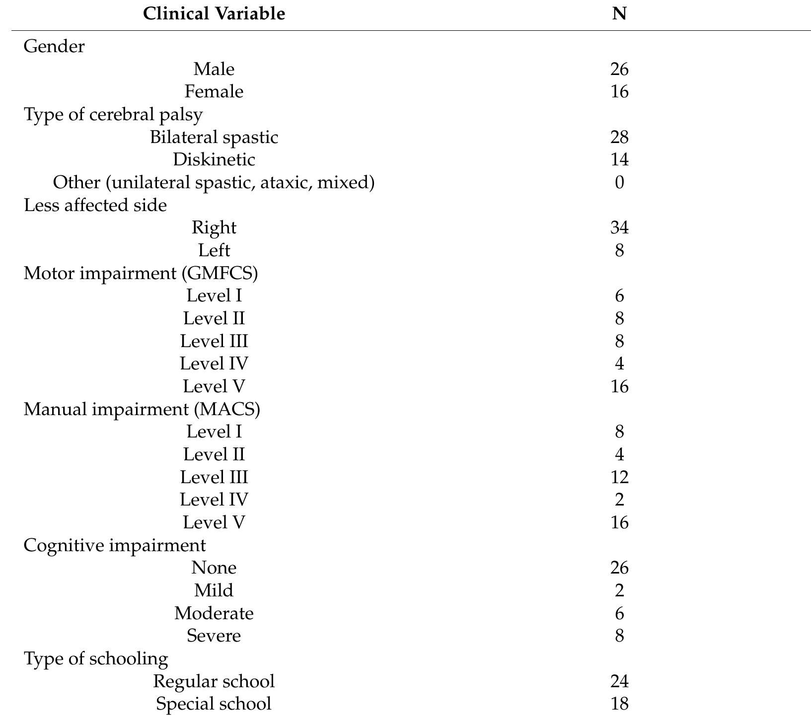 Gmecs = gross motor function classification system [26],