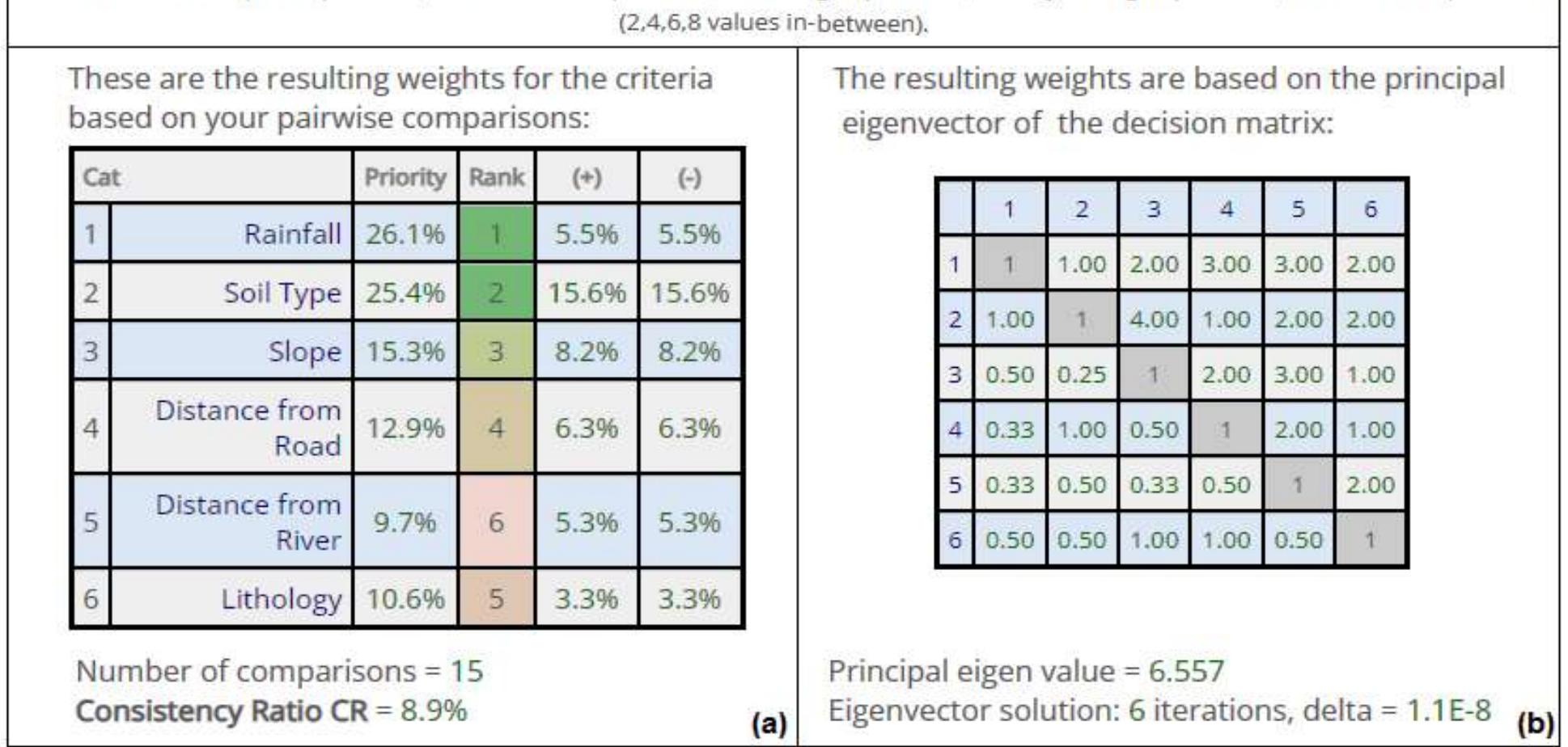 The pairwise comparison in analytical hierarchy process to