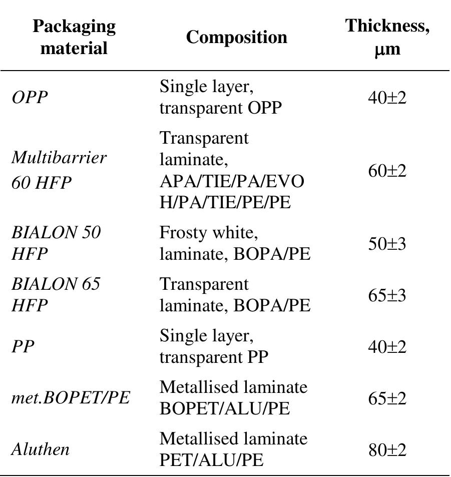 Characteristics of conventional packaging materials used in