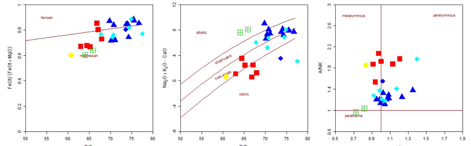 (a) sio2 vs fe203/( fe203+mgo); (b) sio2 vs naxo+ k20-cao
