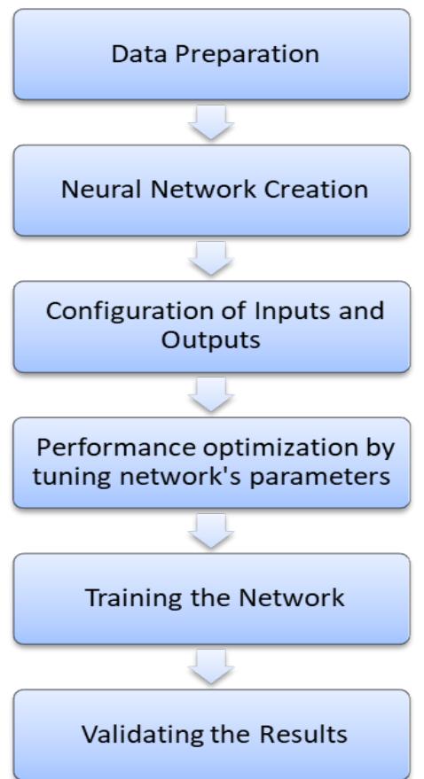 Workflow of neural network design