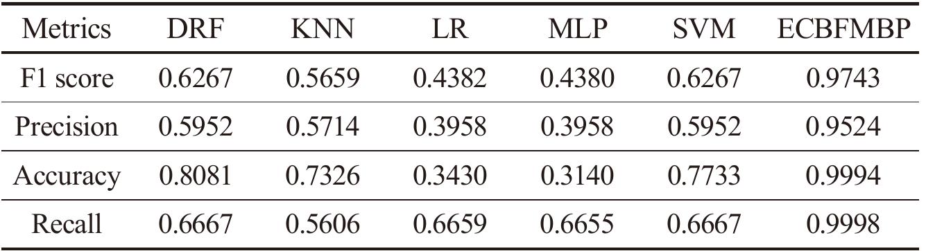 Selected classification model f1 score, precision, accuracy