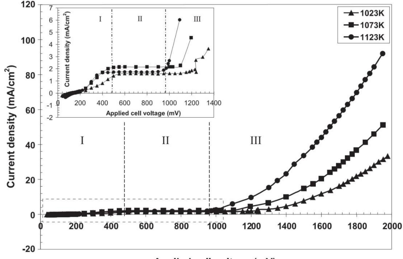 Co, electrolysis current density vs. applied cell potential